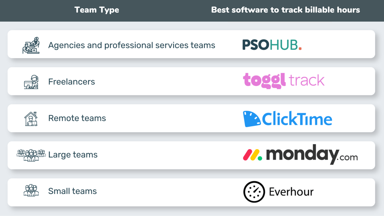 Top 7 Billable Hours Software 2023: The Best Billable hours software