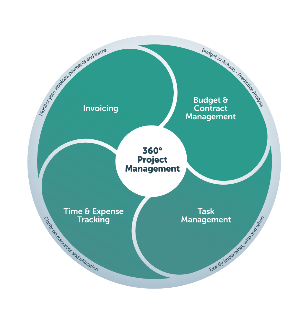 The Benefits & Features of Professional Services Automation (PSA) Software