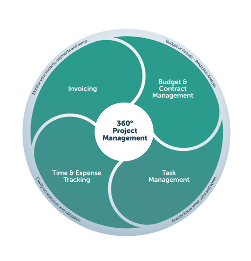 The Benefits & Features of Professional Services Automation (PSA) Software